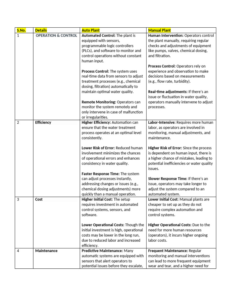 Auto Plant Vs Manual Plant | PDF | Automation | Safety