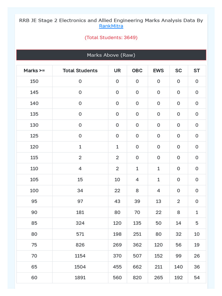 RRB JE Stage 2 Marks Analysis Data | PDF