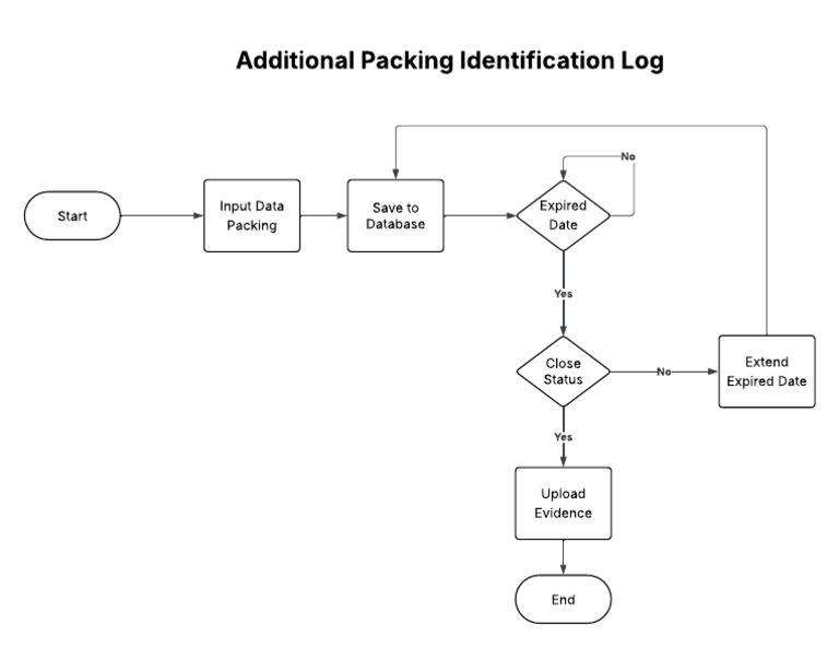 Additional Packing Flow Chart | PDF