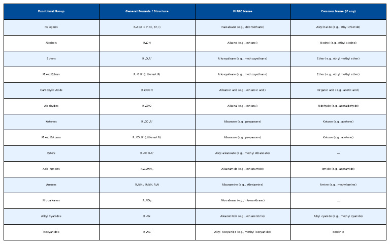 Functional Groups Pretty Table | PDF