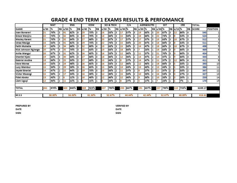 Grade 4 Term 1 Results | PDF