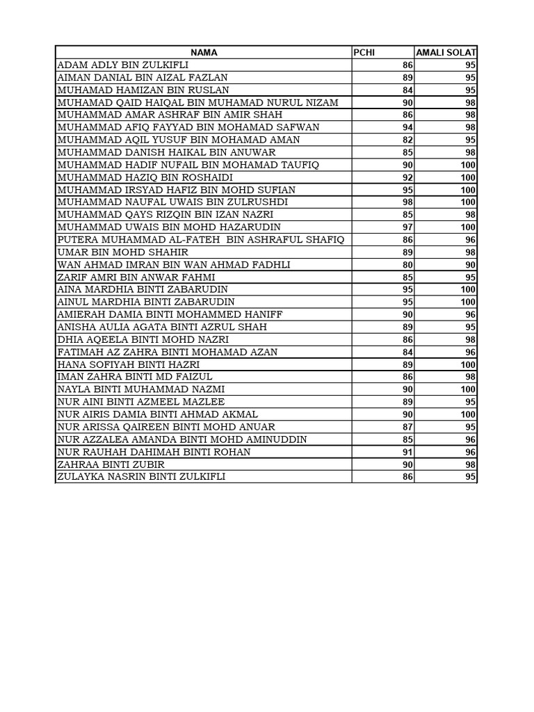 Pchi Dan Amali Solat (5 Idrisi) | PDF