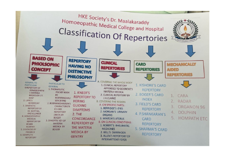 Classification of Repertory | PDF