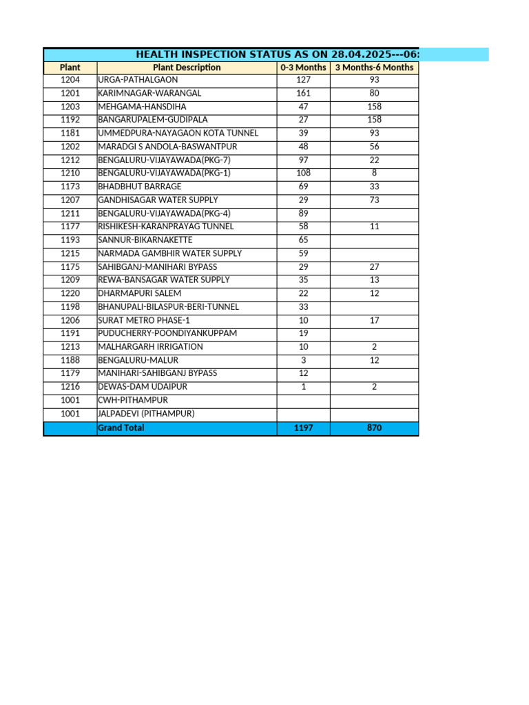 Health Inspection Status As On 28.04.2025 | PDF | Loader (Equipment ...