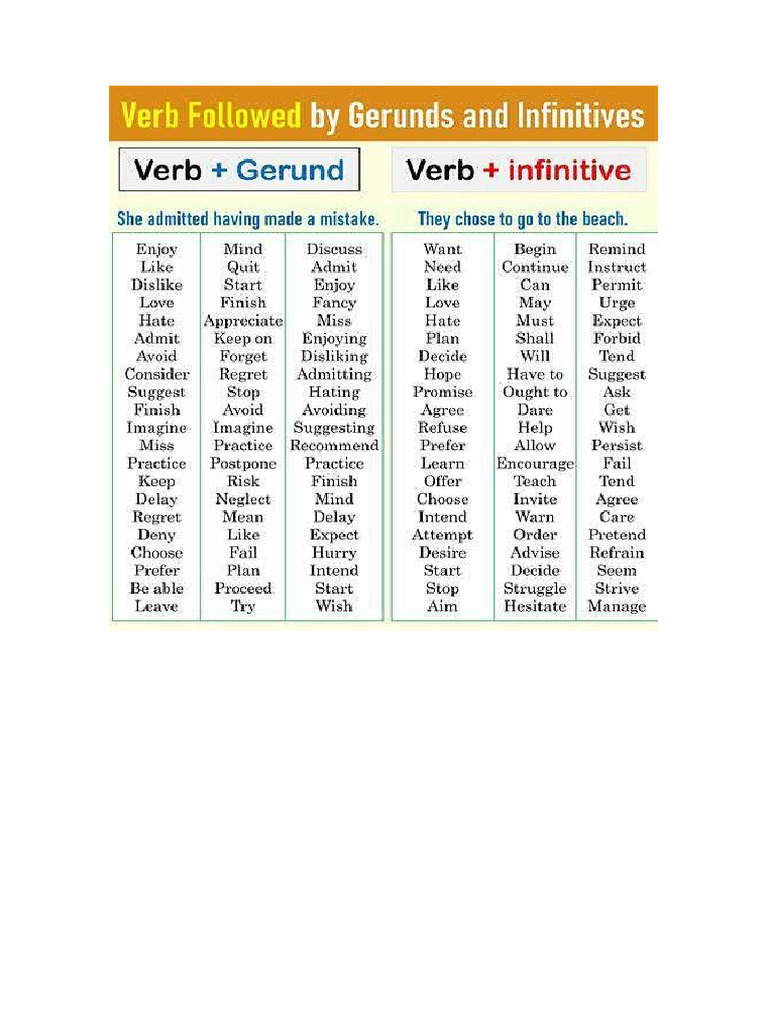 Gerunds & Infinitives | PDF