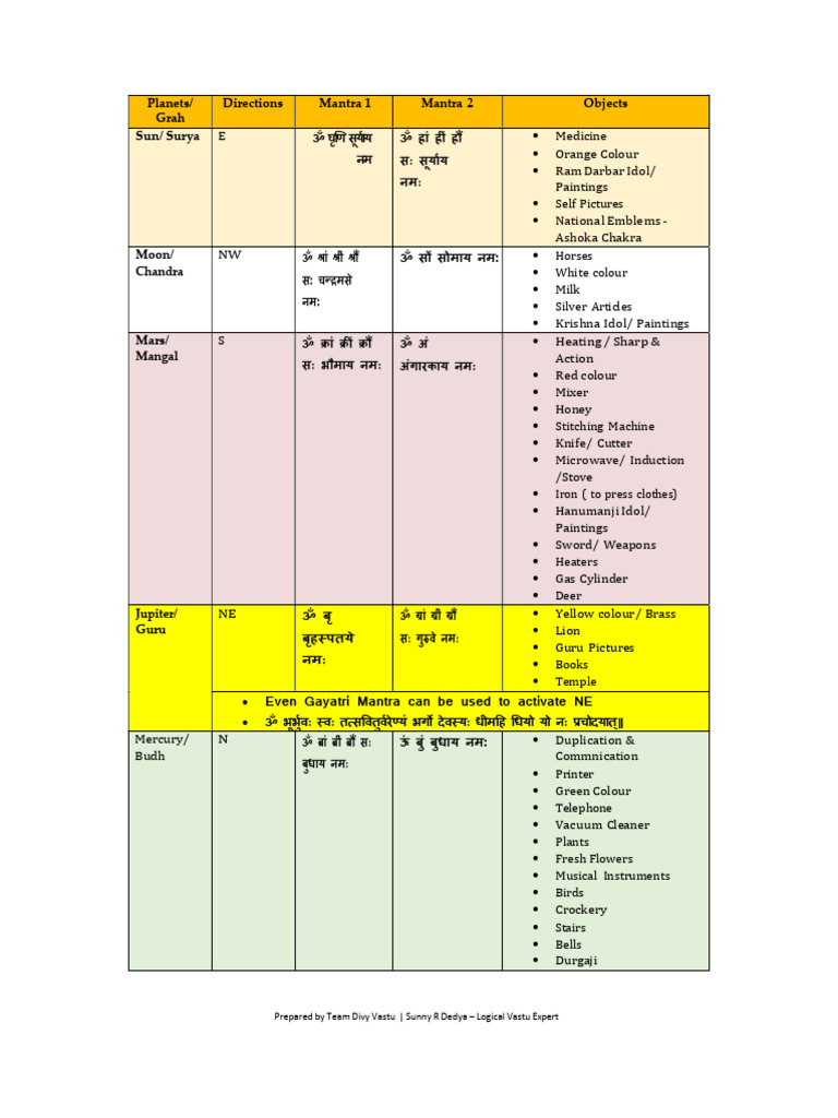 Nav Grah Mantra and Object | PDF