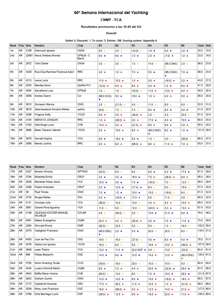 60º Semana Internacional Del Yachting: CNMP - Yca | PDF