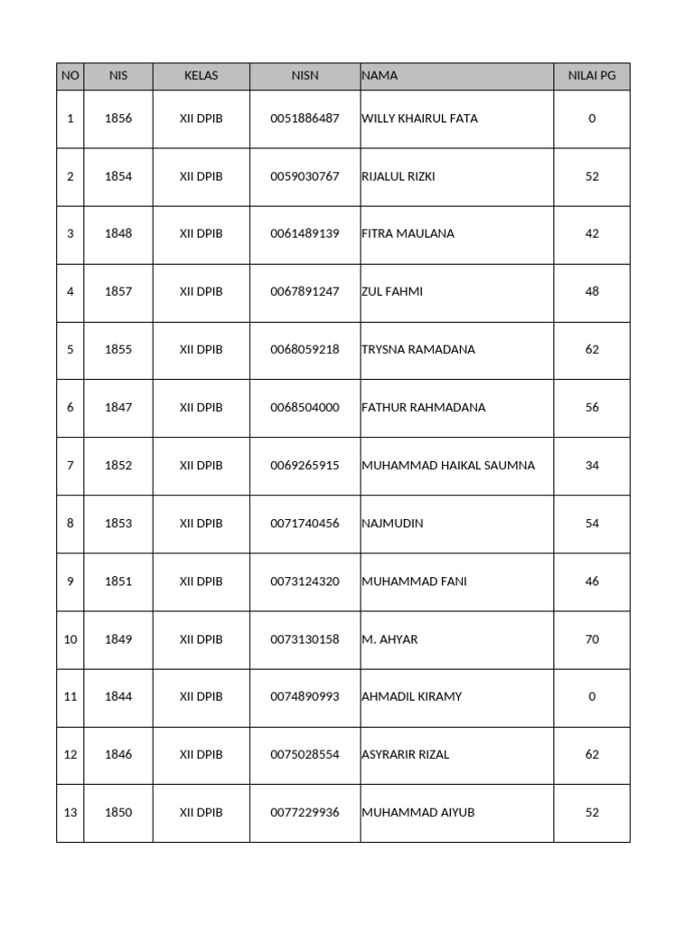 nilai-KK DPIB XII | PDF