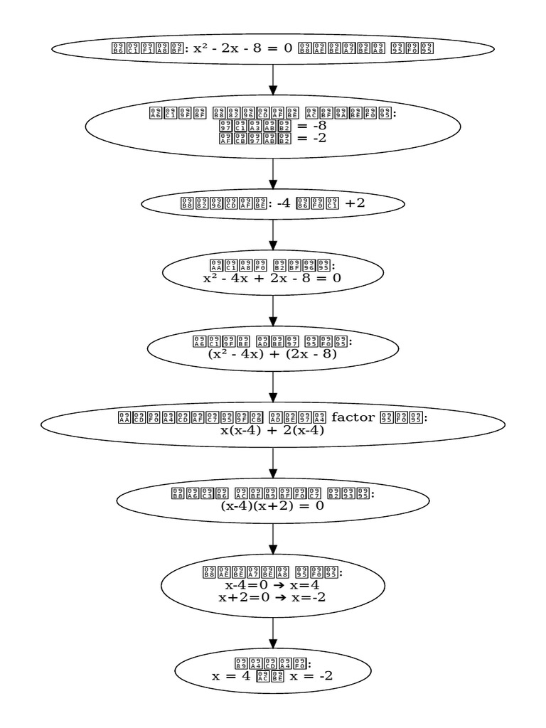 Factorization Flowchart Assamese | PDF