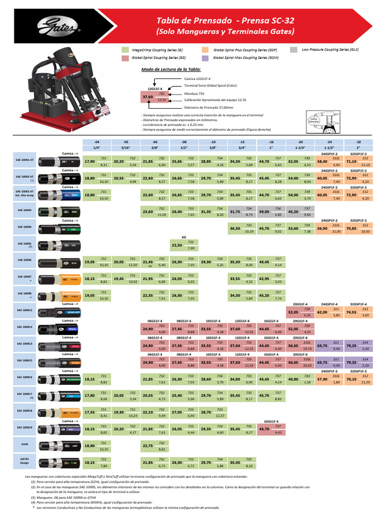 Tabla de Prensado Gates SC32 | PDF