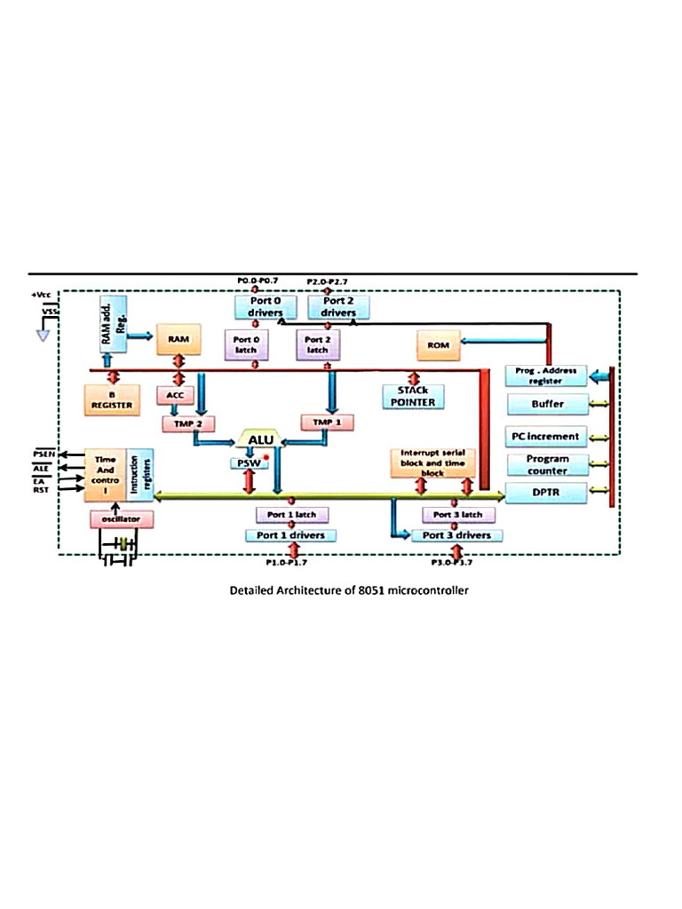 8051 Architecture | PDF