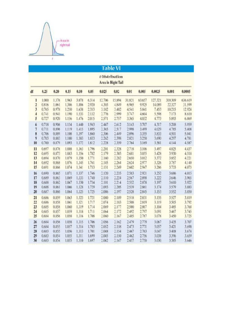 T Table Area On The Right Tailed 3 | PDF