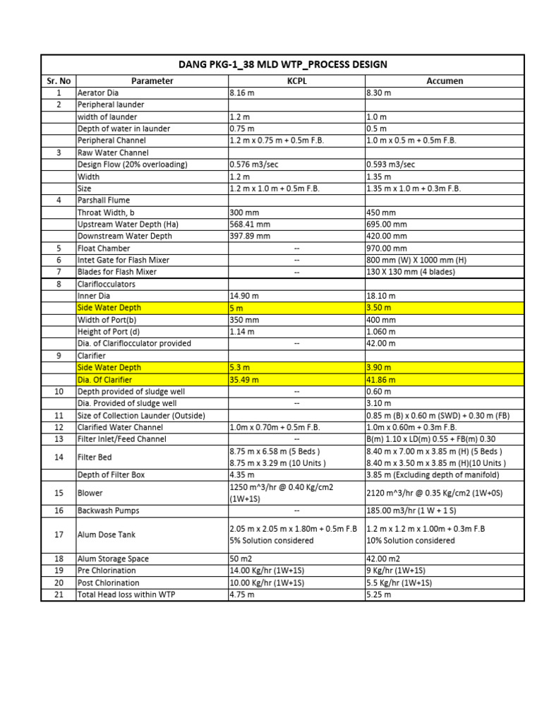 Dang WTP_Design comparison sheet | PDF | Chemical Engineering | Water Treatment