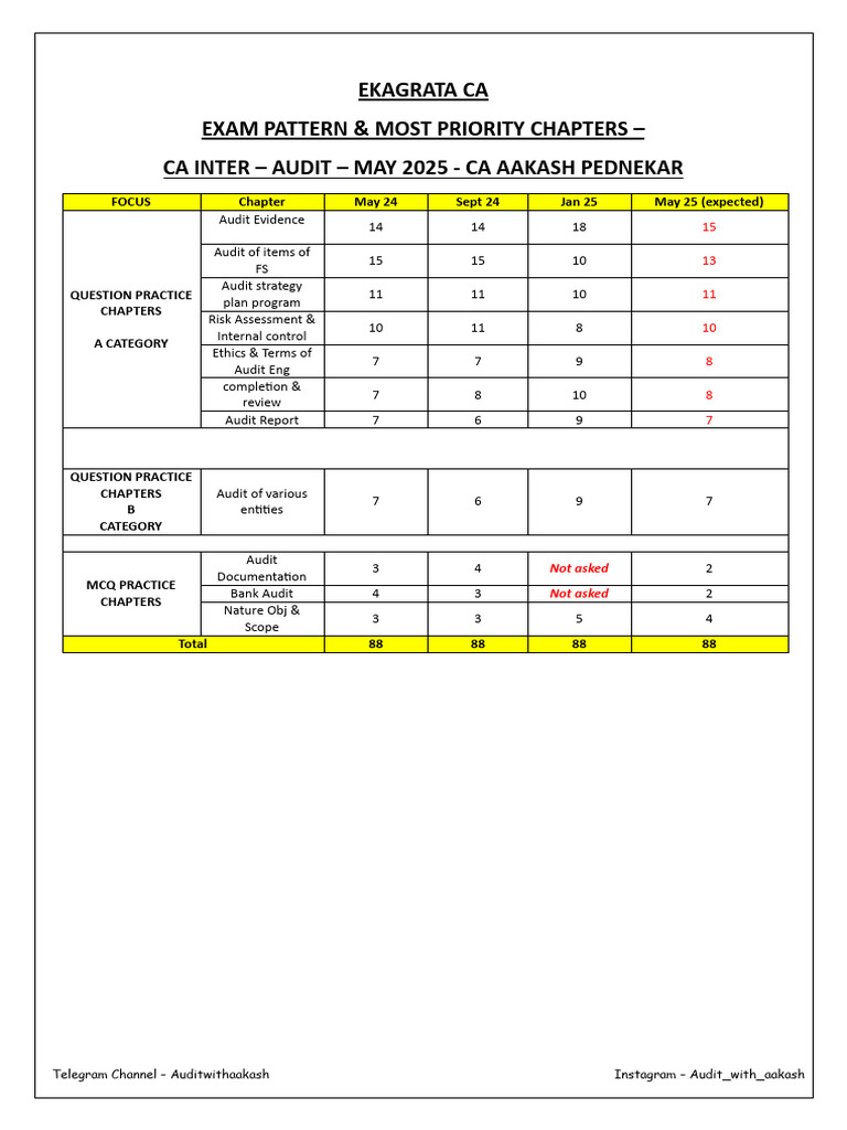 EXAM PATTERN & MOST PRIORITY CHAPTERS - CA Aakash Pednekar | PDF | Audit | Business