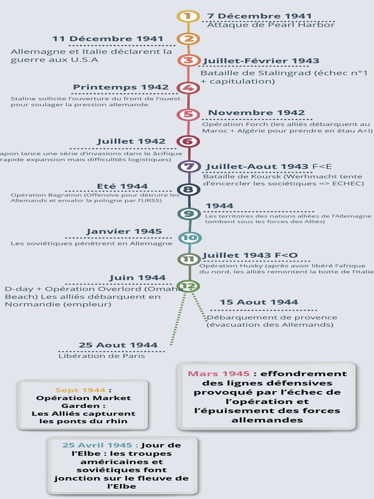 Chronologie des grandes batailles de 1942-1945 | PDF | Théâtre européen ...