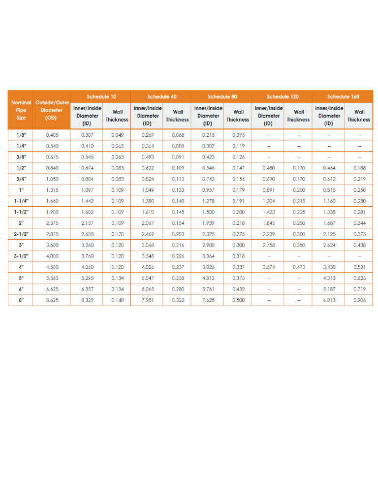 Pipe Sizes | PDF