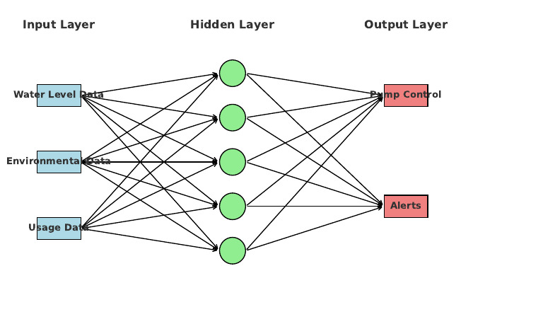 Smart Water Level Indicator Flowchart With Labels | PDF
