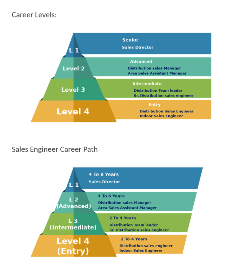 Dynamic Career Progression | PDF