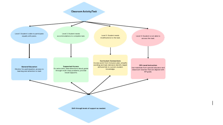 Level of Instruction Flowchart | PDF
