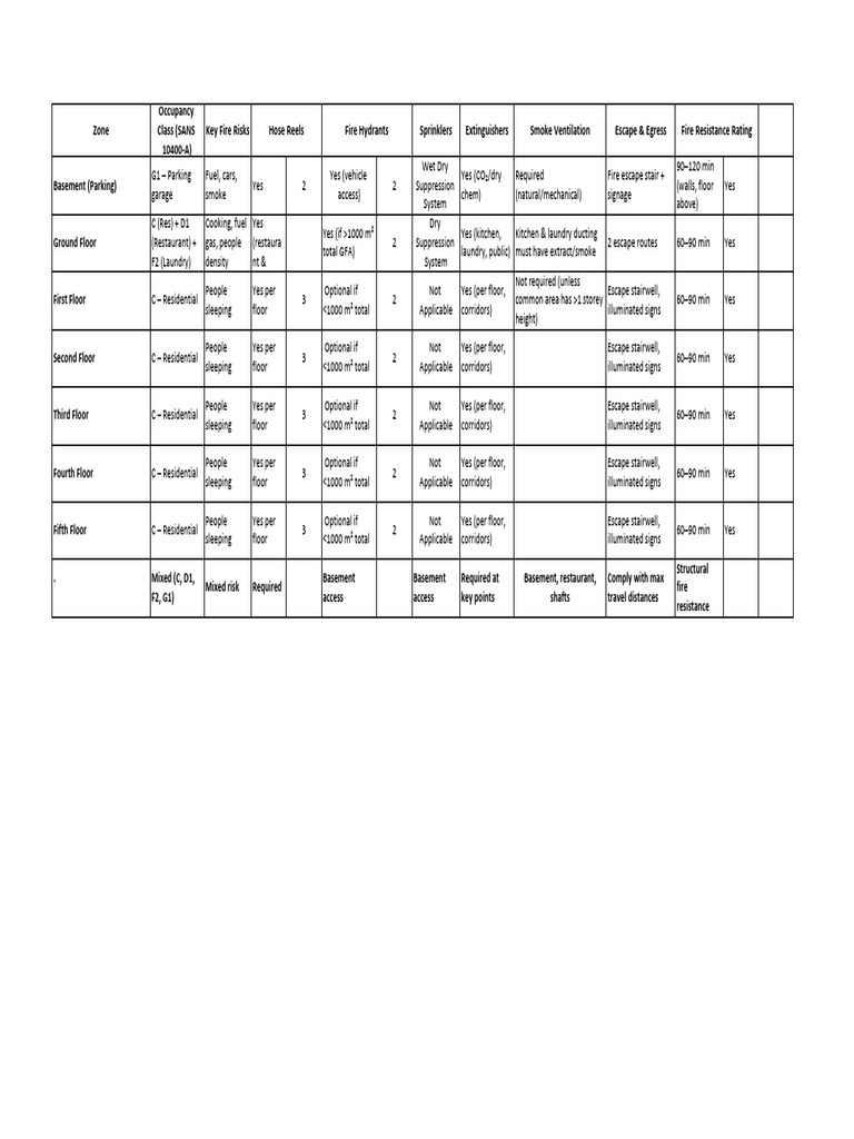 Fire Rational Design Report | PDF | Fire Sprinkler System | Fires