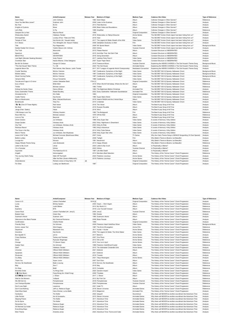 Cadence Hira - Music Theory Is Kinda Alright I Guess - Tune References - Sheet1 | PDF ...