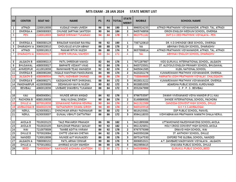 STATE MERIT LIST MTS 28 JAN 2024 | PDF