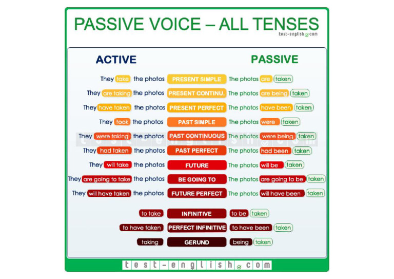 Passive Voice All Tenses | PDF