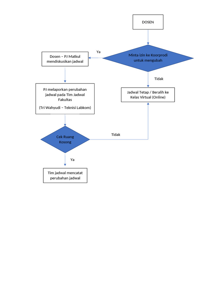 Flowchart Ruang | PDF