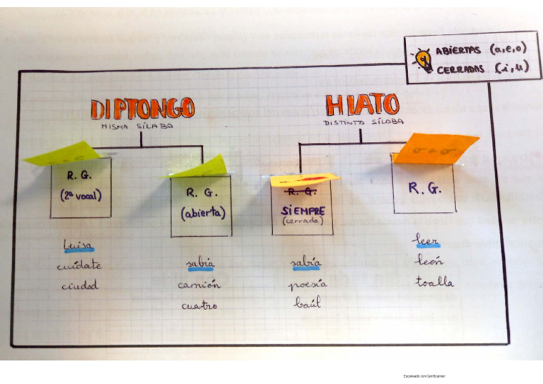 Diptongos e Hiatos 1 | PDF