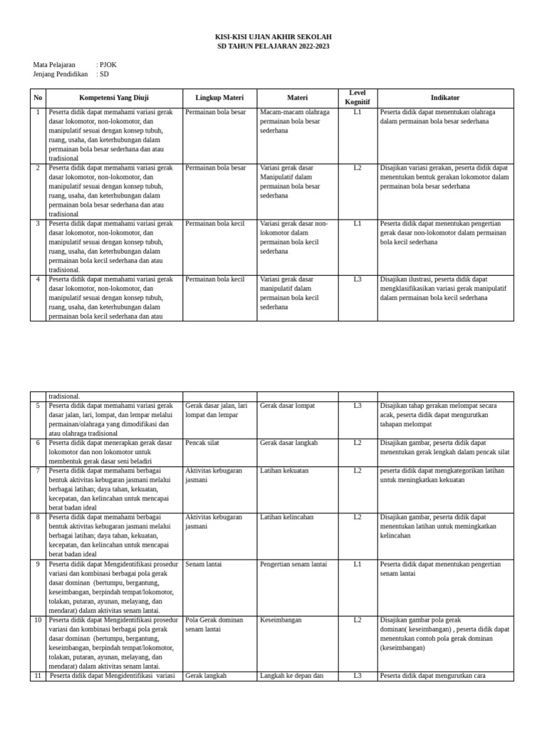 Kisi Pjok To Kelas 6 2021 - 2022 | PDF
