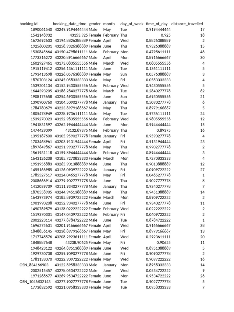 OLA Trips Dataset | PDF