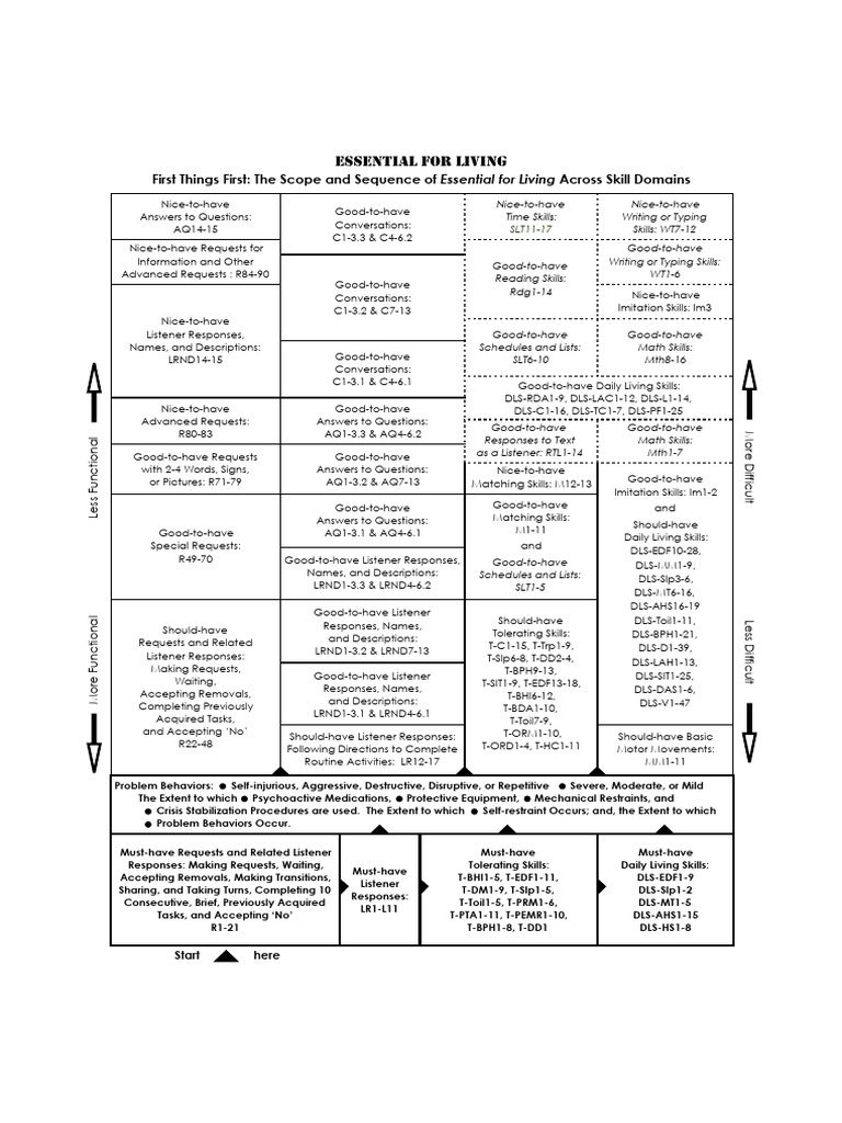 EFL - first things first _Scope and Sequence_ | PDF | Neuroscience ...