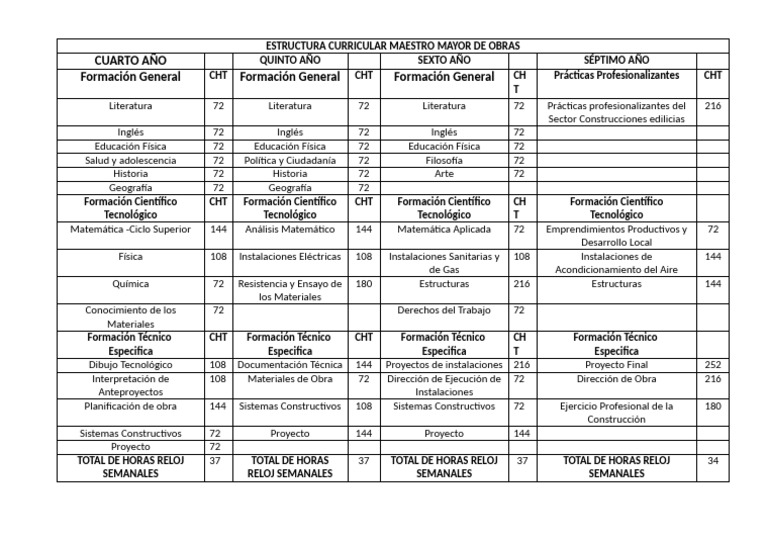 ESTRUCTURA CURRICULAR | PDF | Científico