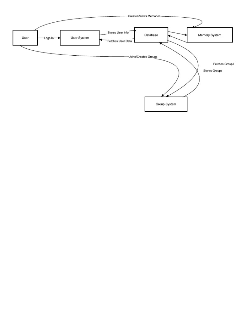 Final DFD Lvl1 | PDF
