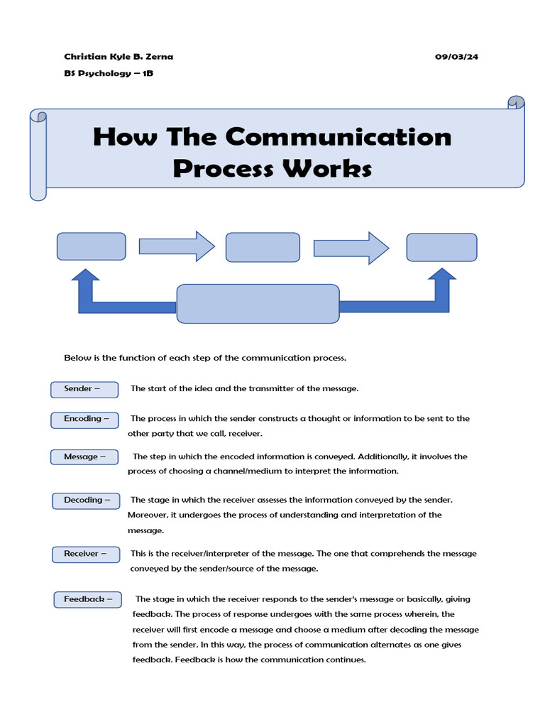 Zerna - How Communication Process Works | PDF | Communication | Information