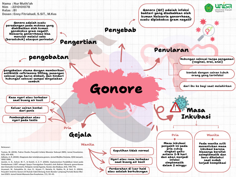 Nur Muthiah_Mind Mapping Gonore | PDF