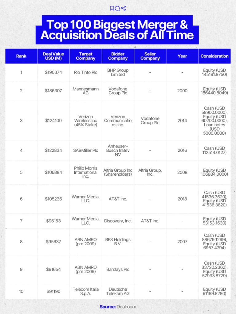 Top 200 Biggest Merger & Acquisition Deals of All Time | PDF ...