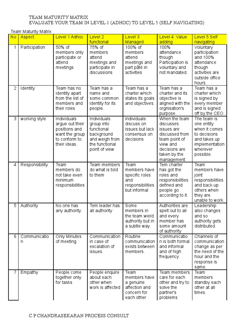Team Maturity Matrix | PDF | Innovation | Median