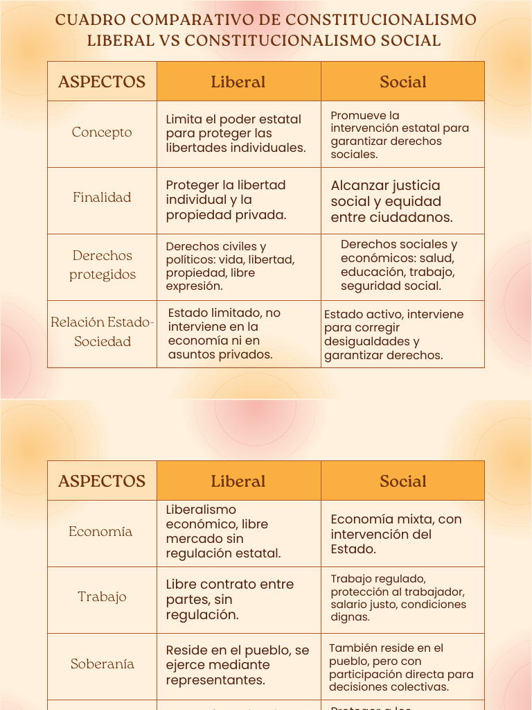 Cudro Comparativo, Social-Liberal - Constitucional20250407 - 163501 - 0000 | PDF | Liberalismo ...