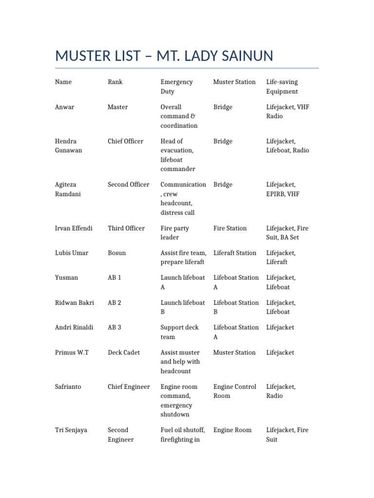 Muster List MT Lady Sainun | PDF | Shipping | Ships
