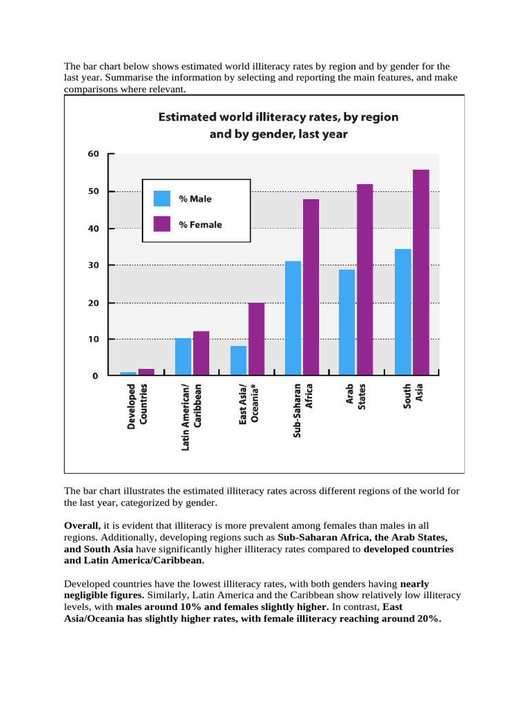 The Bar Chart Below Shows Estimated World Illiteracy Rates by Region ...