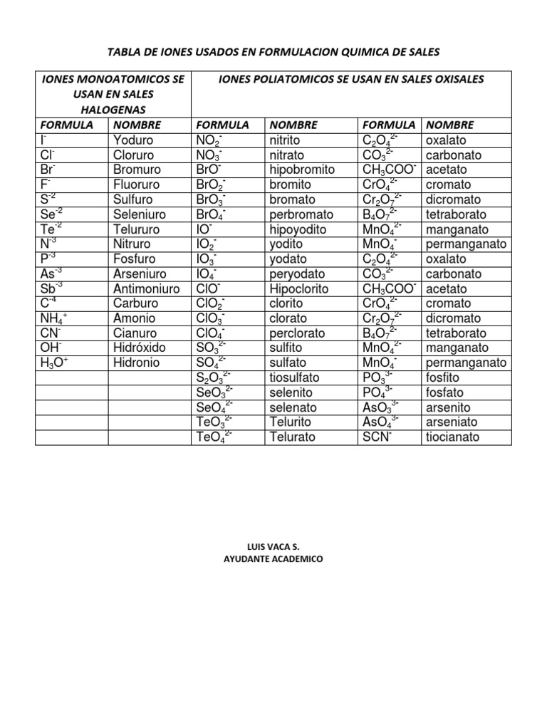 Tabla de Iones Usados en ion Quimica de Sales