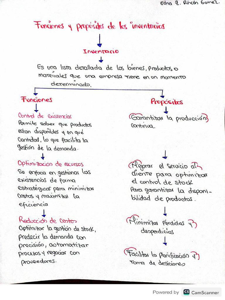 Mapa Conceptual Control de Inventario 2025 | PDF