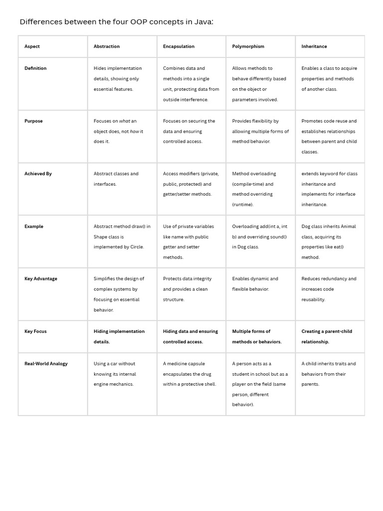 Here’s a table highlighting the differences between the four OOP ...