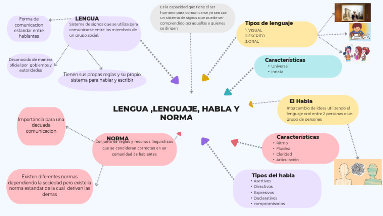 Lengua, lenguaje y habla: conceptos clave | PDF | Habla | Comunicación