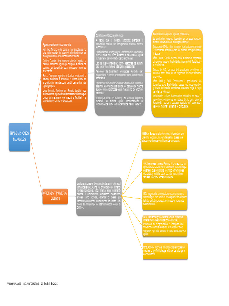 Tarea 1 - Mapa Conceptual Transmisiones Manuales | PDF | Transmisión ...