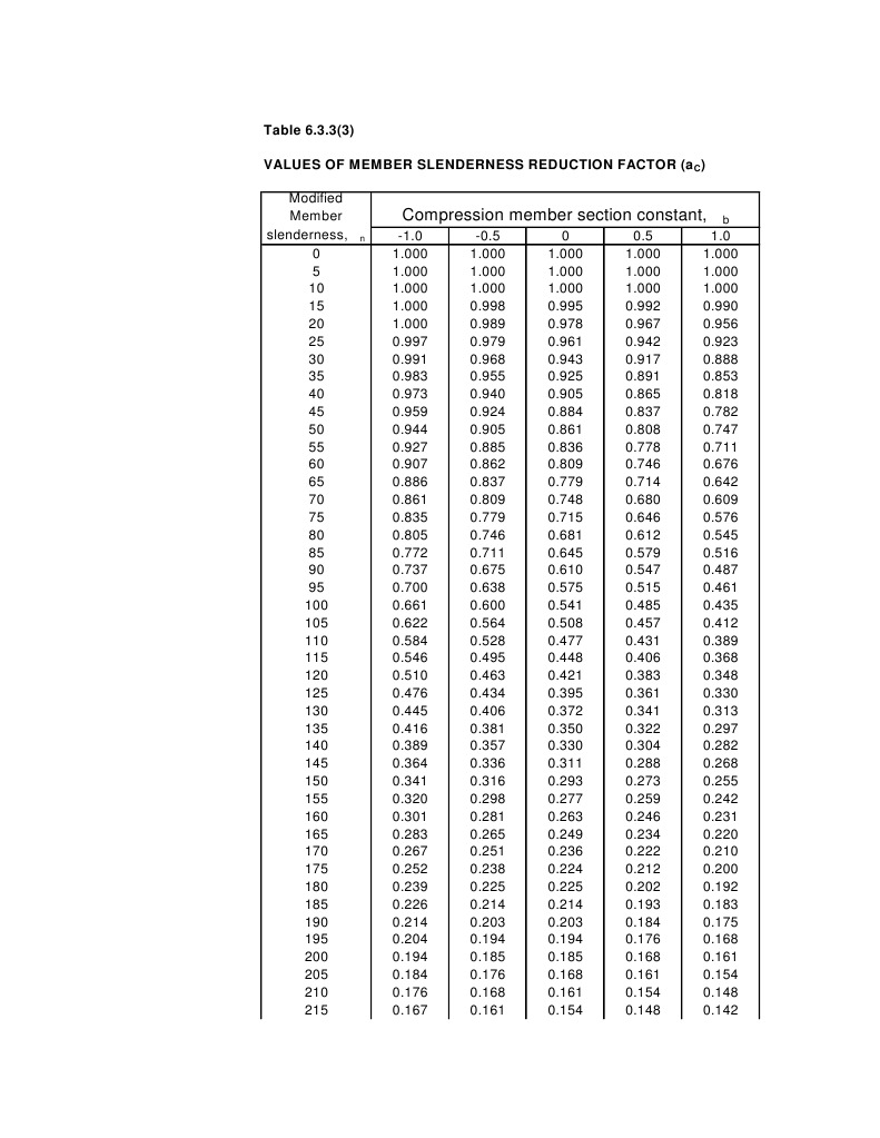 Slenderness Reduction Factor Values | PDF | Physics | Science