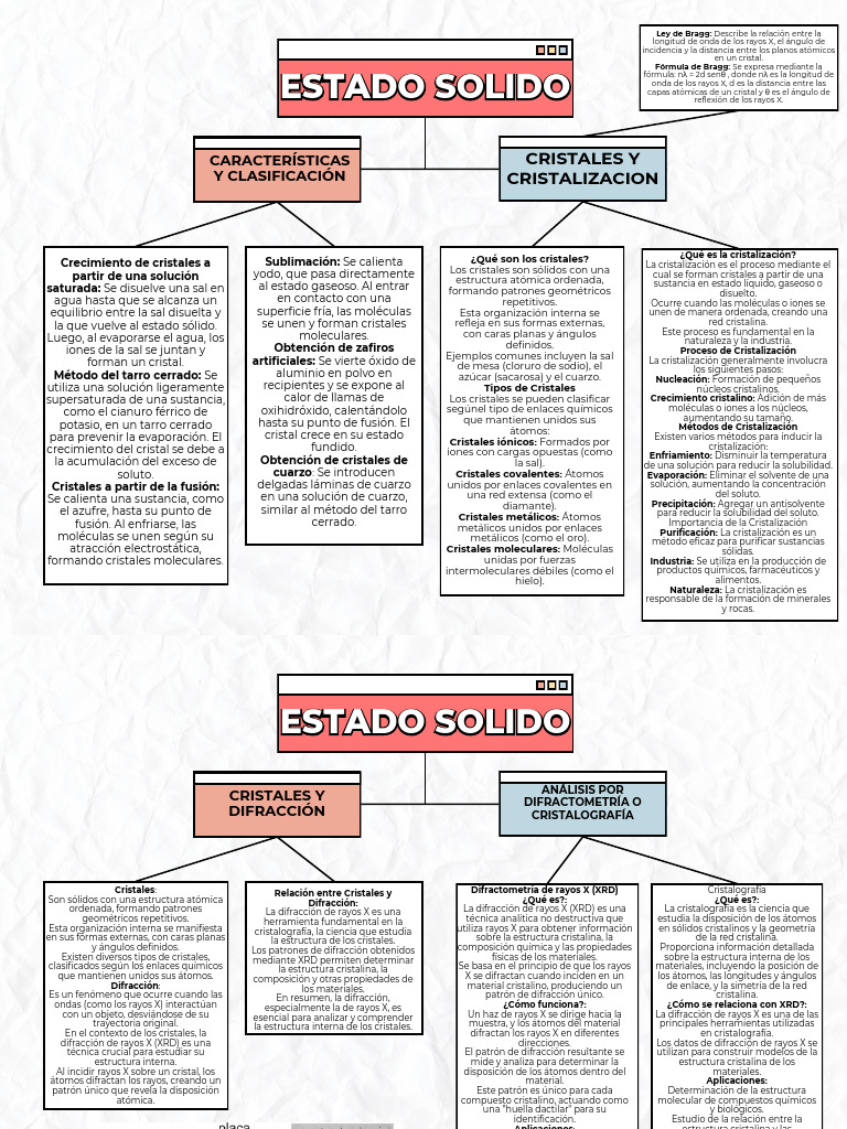 Mapa Conceptual Del Estado Solido | PDF | Cristalografía | Cristal