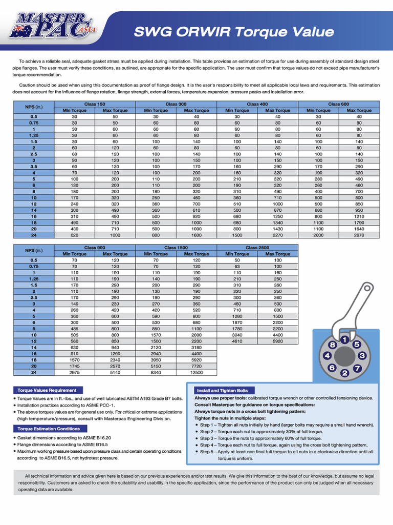SPD SWG Torque Chart MPac | PDF