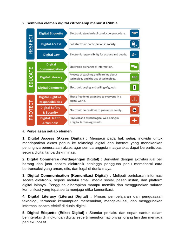 Sembilan Elemen Kewarganegaraan Digital | PDF